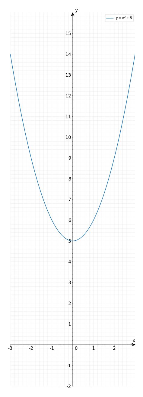Solved Graph The Equation Shown Below By Transforming The Given Graph
