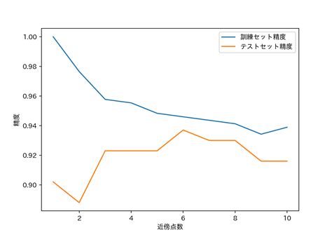 Pythonで始める機械学習の学習