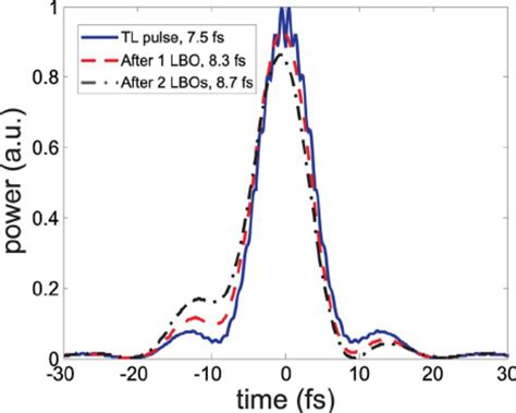 Color Online Nonlinear Polarization Power Spectrum Shaded Curve