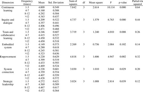 Test Analysis Of Between Subject Effects Download Scientific Diagram