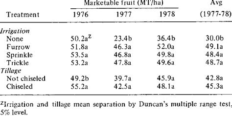 Main Effects Of Irrigation And Tillage Method On Marketable Tomato Yields Download Scientific