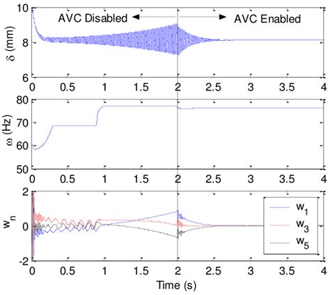 Test Result Of The Adaptive Vibration Control Method A The Download Scientific Diagram
