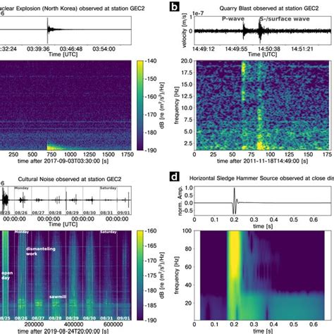 Examples Of Recorded Infrasonic Waveforms And Associated Spectrograms Download Scientific