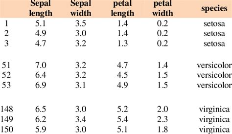 Sample Instances From Iris Dataset Download Scientific Diagram
