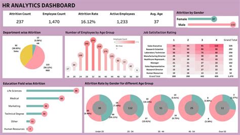 Sumit Kumar On Linkedin Unleashing Insights Through Analytics Dashboards Credit Goes To Romy