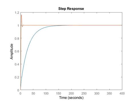 Control Engineering How To Find Performance Assessment Iae And Ise Of A Pid Controlled