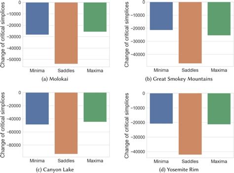 Parallel Topology Aware Mesh Simplification On Terrain Trees Acm