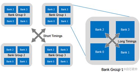 Ddr的概念解读 提升速度的四把板斧ddr Bank Group Csdn博客