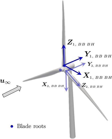 Wes Field Data Based Validation Of An Aero Servo Elastic Solver For
