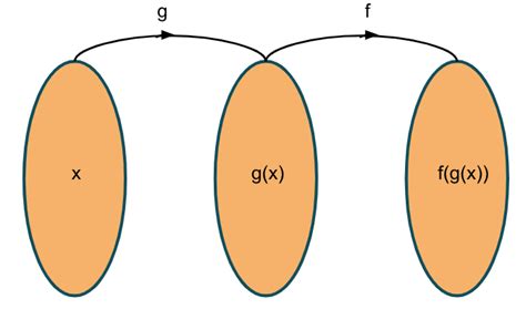 F Of G Of X Definition Examples Practice Problems