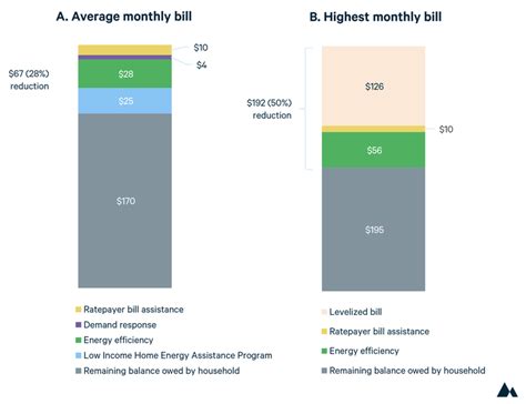 A Guide To Improving Electricity Affordability