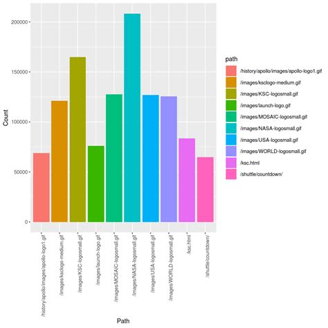 Big Data 4 Webserver Log Analysis With Rdds Pyspark Sparkr And Sparklyr Giga Thoughts