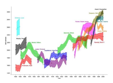 Trueskill Skill Rating System Thore Graepels Website