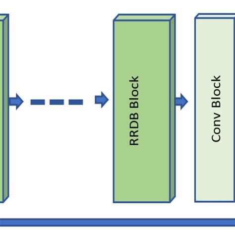 Internal Diagram Of RRDB Residual In Residual Dense Blocks Download Scientific Diagram