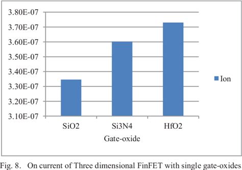 Figure 1 From Performance Analysis Of Finfet Using Gate Stack And Workfunction Engineering In