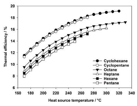 Thermal Efficiency Of The Ht Orc As A Function Of Heat Source