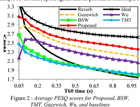 Figure 2 From Cross Corpora Convolutional Deep Neural Network Dereverberation Preprocessing For