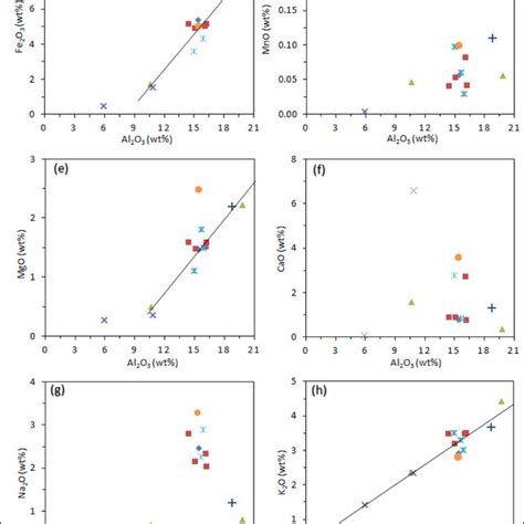 Major Element Discriminant Function Diagram For Sedimentary Provenance Download Scientific