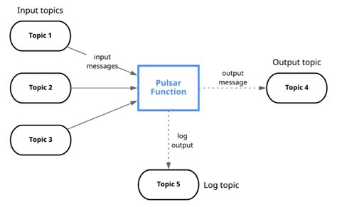 Call For Beta Users Function Mesh Now Available For Pulsar Functions