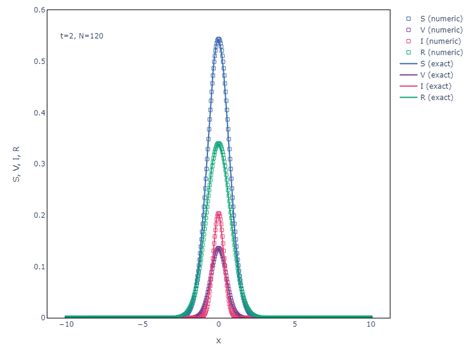 Svir With Diffusion Manufactured Solutions For Fortran Code