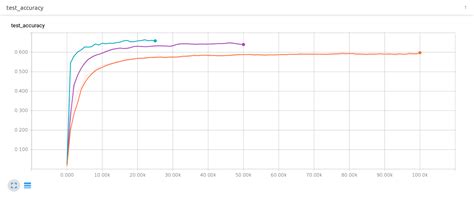Github Mluoghtransfer Learning Transfer Learning On The Cifar 100