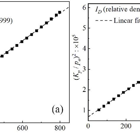Pressure Dependency Of A Bulk Elastic Modulus And B Bulk Plastic Download Scientific