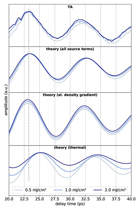 Experiment Theory Comparison Phase Dependence On Excitation Fluence Download Scientific