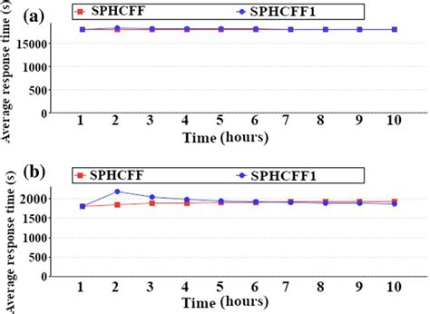 Average Response Time A Number Of Vm Types 2 B Number Of Vm Types