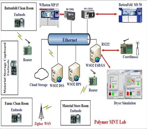 Distributed Testbed Layout Download Scientific Diagram