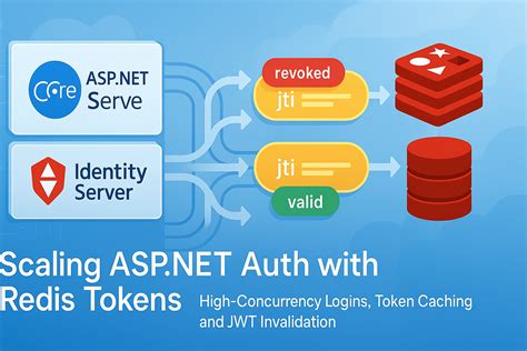 Scaling Auth Workloads In Aspnet With Identityserver And Redis Tokens By Bhagya Rana Jul