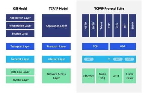 Kb Raut On Linkedin Essential Osi Model And Tcpip Protocol Stack