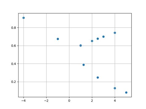 Python How To Visulaize A Plot Having Xy As 2 Dimensional Arrays