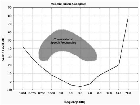 Relationship Between Sound Frequency And Energy Racoustics
