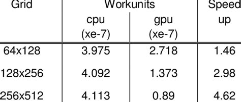 Performance Of Multigrid Solver On Gpu Tested By Running For First 30