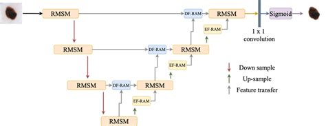 The Proposed Segmentation Network With Residual Multi Scale Feature Download Scientific Diagram
