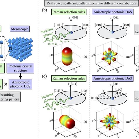 Examples Of Anisotropic Photonic Dos For A Diamond Photonic Crystal Of Download Scientific