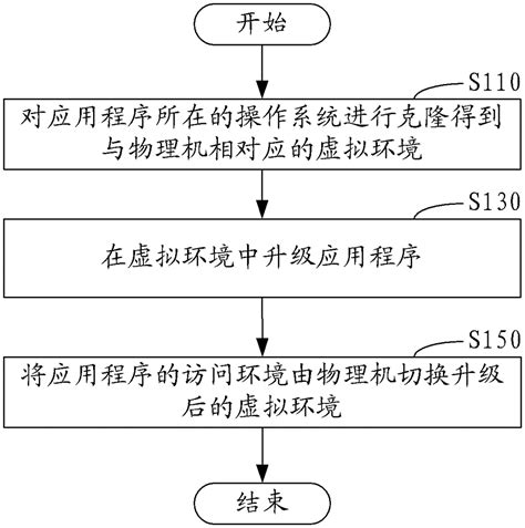 Application Program Upgrading Method And Device Eureka Patsnap