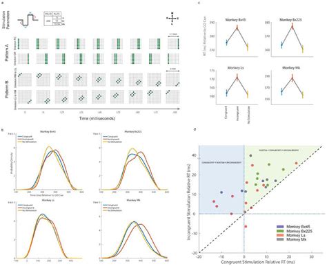 Figure 3 From Propagating Motor Cortical Dynamics Facilitate Movement