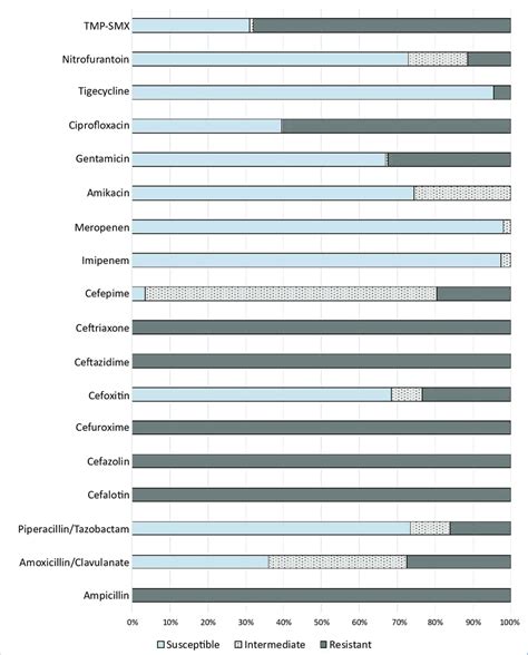 Antimicrobial Susceptibility Patterns Of The Extended Spectrum