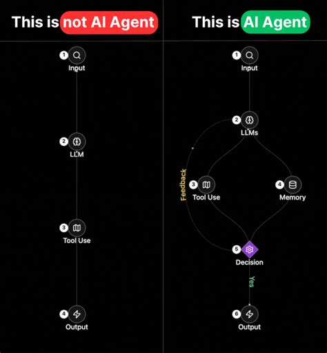 Ai Query Bot Vs Real Ai Agent Many People Use These Terms Manthan