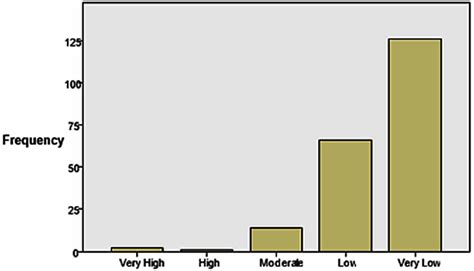 Level Of Web Readiness Of E Government Websites N 207 Websites Download Scientific Diagram