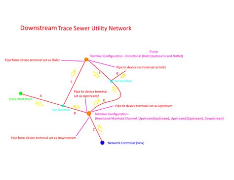 Solved Downstream Trace Sewer Utility Network Esri Community