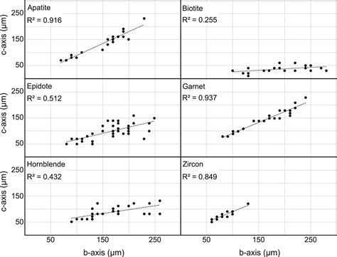 How To Quantify Heavy Mineral Fertility From Point‐counting Data Stutenbecker 2024 Journal