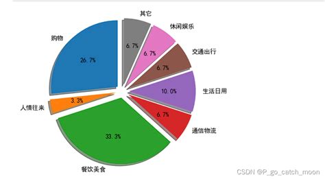 使用面向对象绘制直方图，饼图，环形图，散点图，气泡图，误差棒图根据你上月的实际情况画出微信或者支付宝月账单报告饼图 Csdn博客