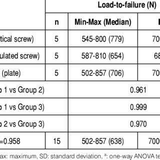 Load To Failure Values Of Three Study Groups Download Scientific Diagram