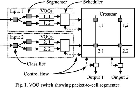 Figure 1 From Performance Evaluation Of Packet To Cell Segmentation Schemes In Input Buffered