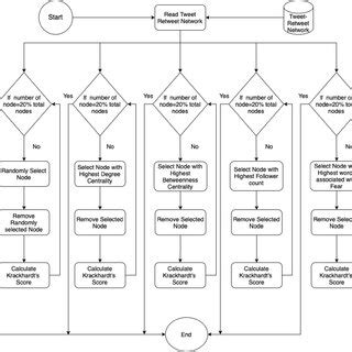 Nodes Removed Based On Five Strategies Download Scientific Diagram