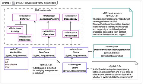 Testcase And Verify Metamodel Webel It Australia