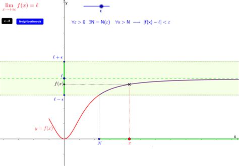 Finite Limit Of F X When X Tends To Infinity Geogebra