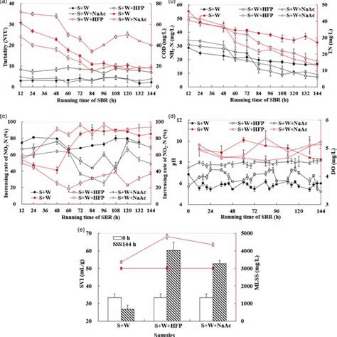 Sequencing Batch Reactor Sbr System Device And Process Flow Chart Download Scientific Diagram